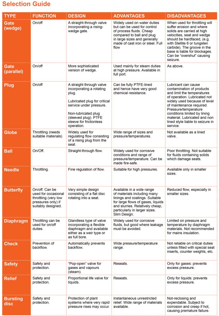 Valve Selection Criteria_2 | Global Supply Line
