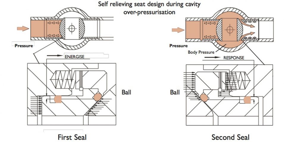 Self Relieving vs Double Piston Effect Seals on Ball Valves | Global ...