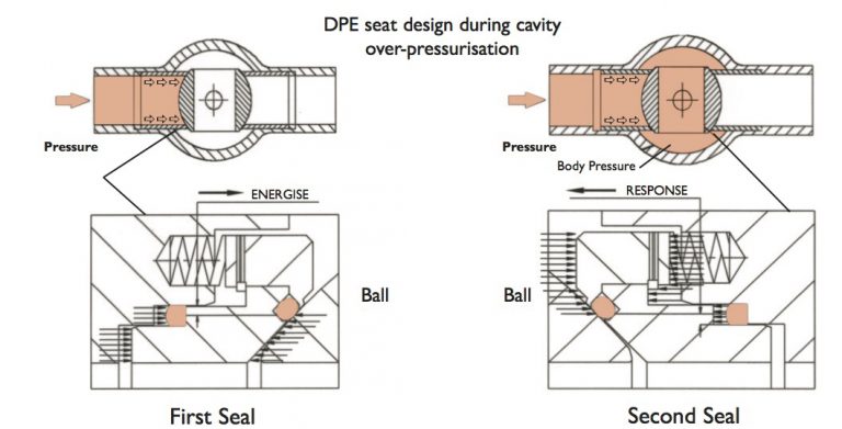 Self Relieving vs Double Piston Effect Seals on Ball Valves | Global ...