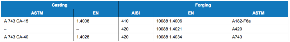 Stainless, Duplex & Alloy Steel Material Grades for ASME/ANSI Valves ...