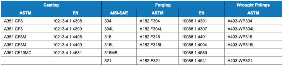 Stainless, Duplex & Alloy Steel Material Grades for ASME/ANSI Valves ...
