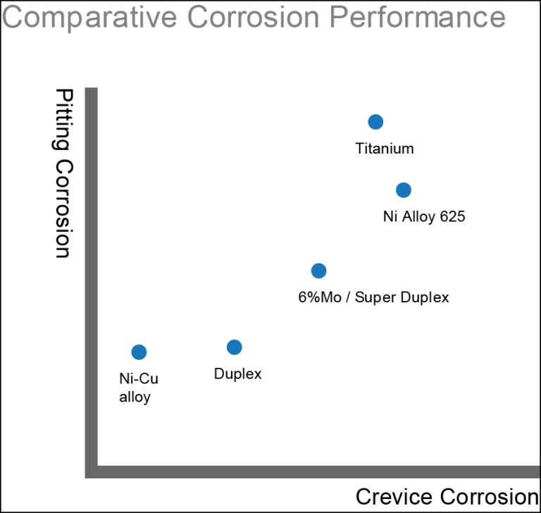 Stainless, Duplex & Alloy Steel Material Grades for ASME/ANSI Valves & ASTM, AISI-SAE, EN ...