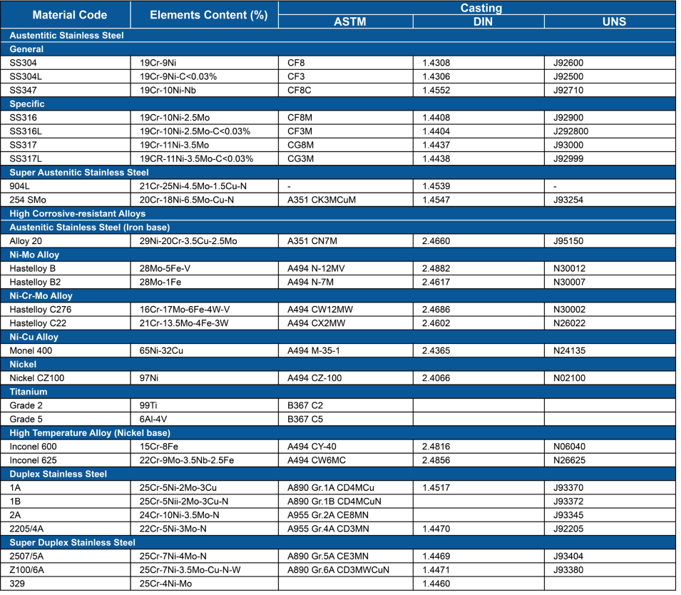 Stainless, Duplex & Alloy Steel Material Grades for ASME/ANSI Valves ...
